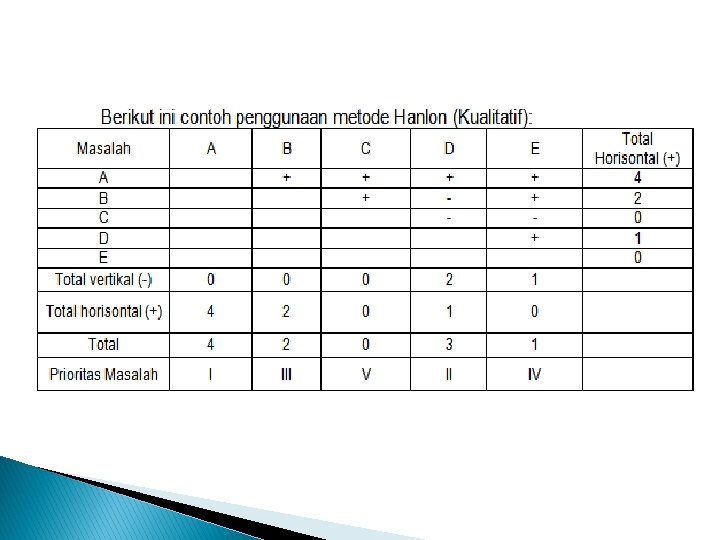 MENETAPKAN PRIORITAS MASALAH Penetapan prioritas masalah menjadi bagian