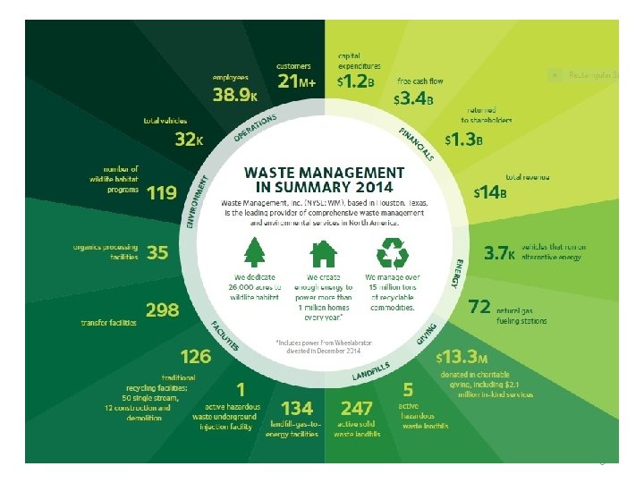 Waste Management Partnership in Sustainability Will Ibershof Public