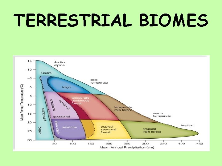 ECOLOGY The environment is composed of two factors
