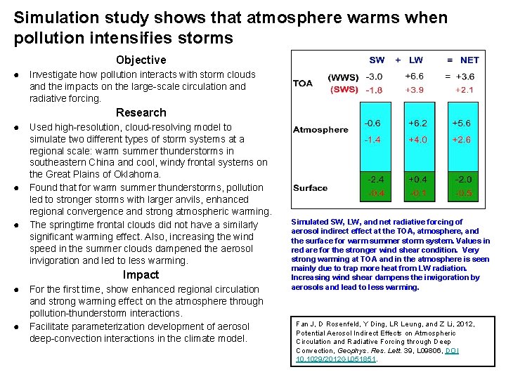 Simulation study shows that atmosphere warms when pollution