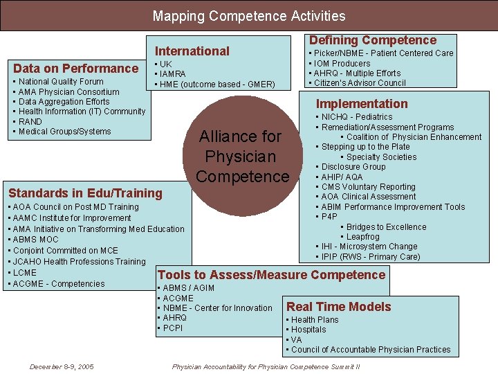 Mapping Competence Activities International Data on Performance National