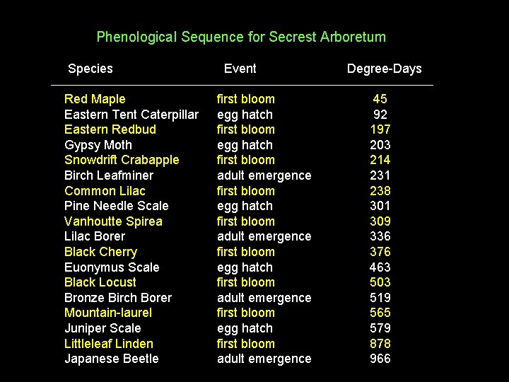 Biological Calendars Phenology and Growing DegreeDays for Monitoring