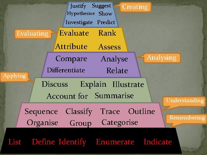 Blooms Taxonomy WHY Do you remember Ranking Examples