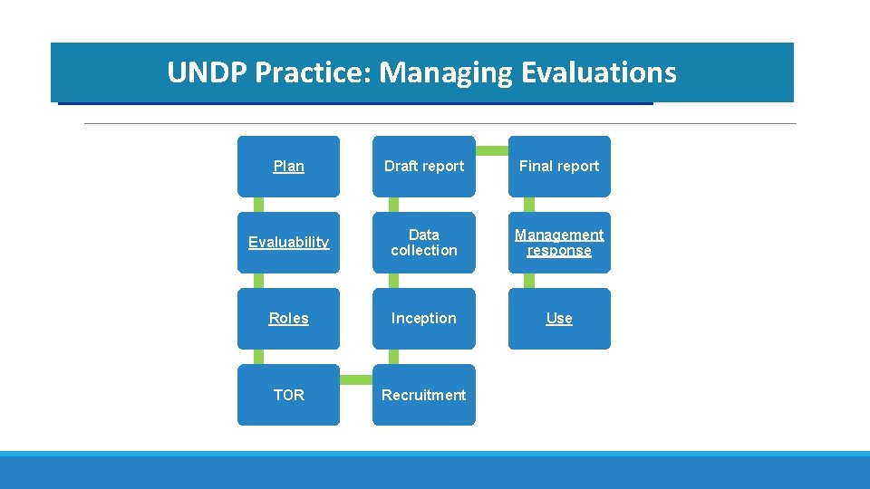 Evaluation in UNDP Policy and practice Marian Theresia