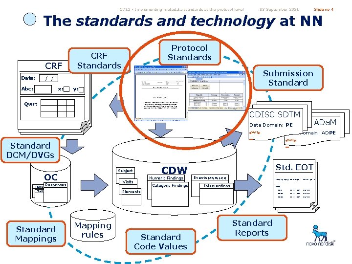 CD 12 Implementing metadata standards at the protocol