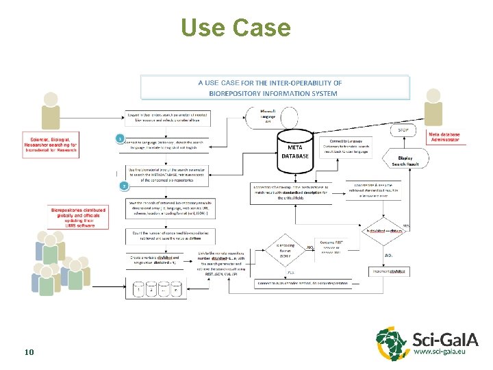 IBIS A Framework For the Interoperability Of Biorepository