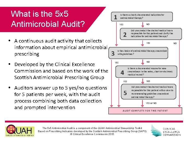 The 5 x 5 Antimicrobial Audit A brief