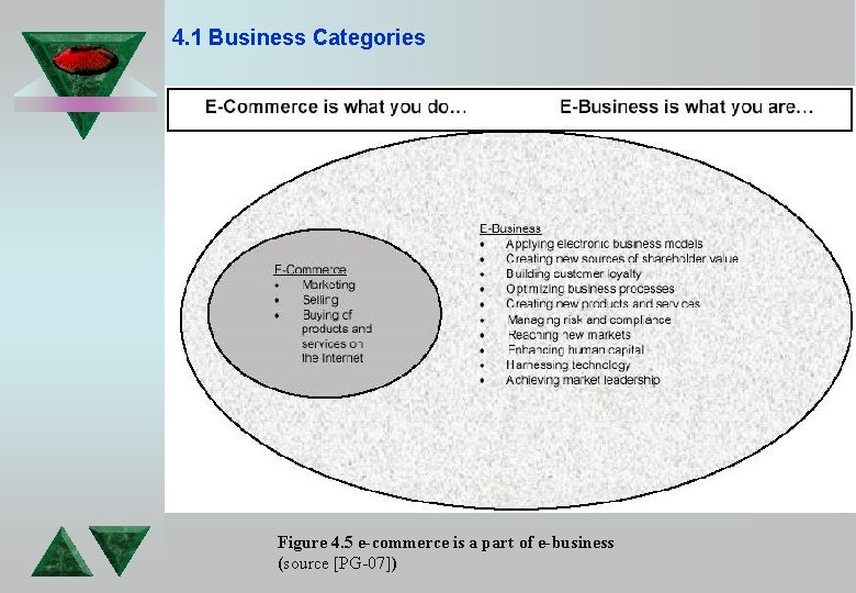 Chapter 4 BUSINESS CATEGORIES AND MODELS IN Internet