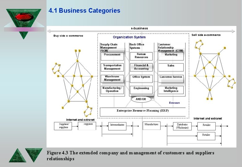 Chapter 4 BUSINESS CATEGORIES AND MODELS IN Internet