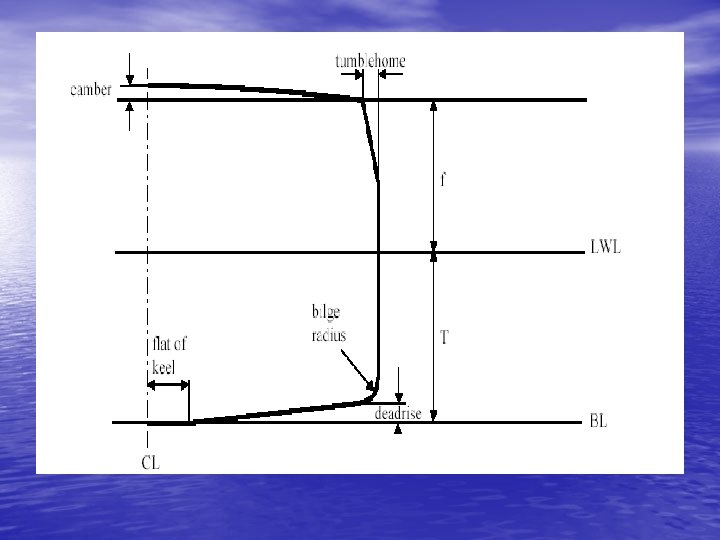 Ship Design Lecture Notes BASIC DEFINITONS AND SHIP