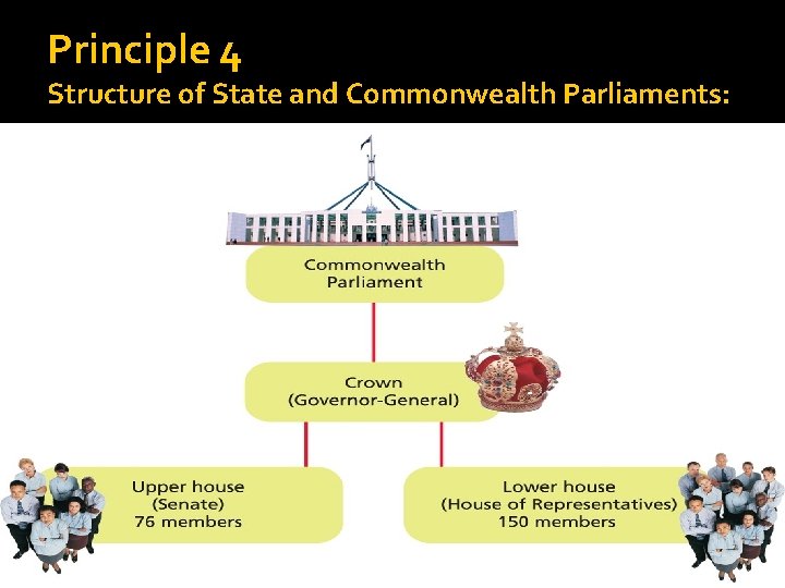 Principles of the Australian Parliamentary system The Australian
