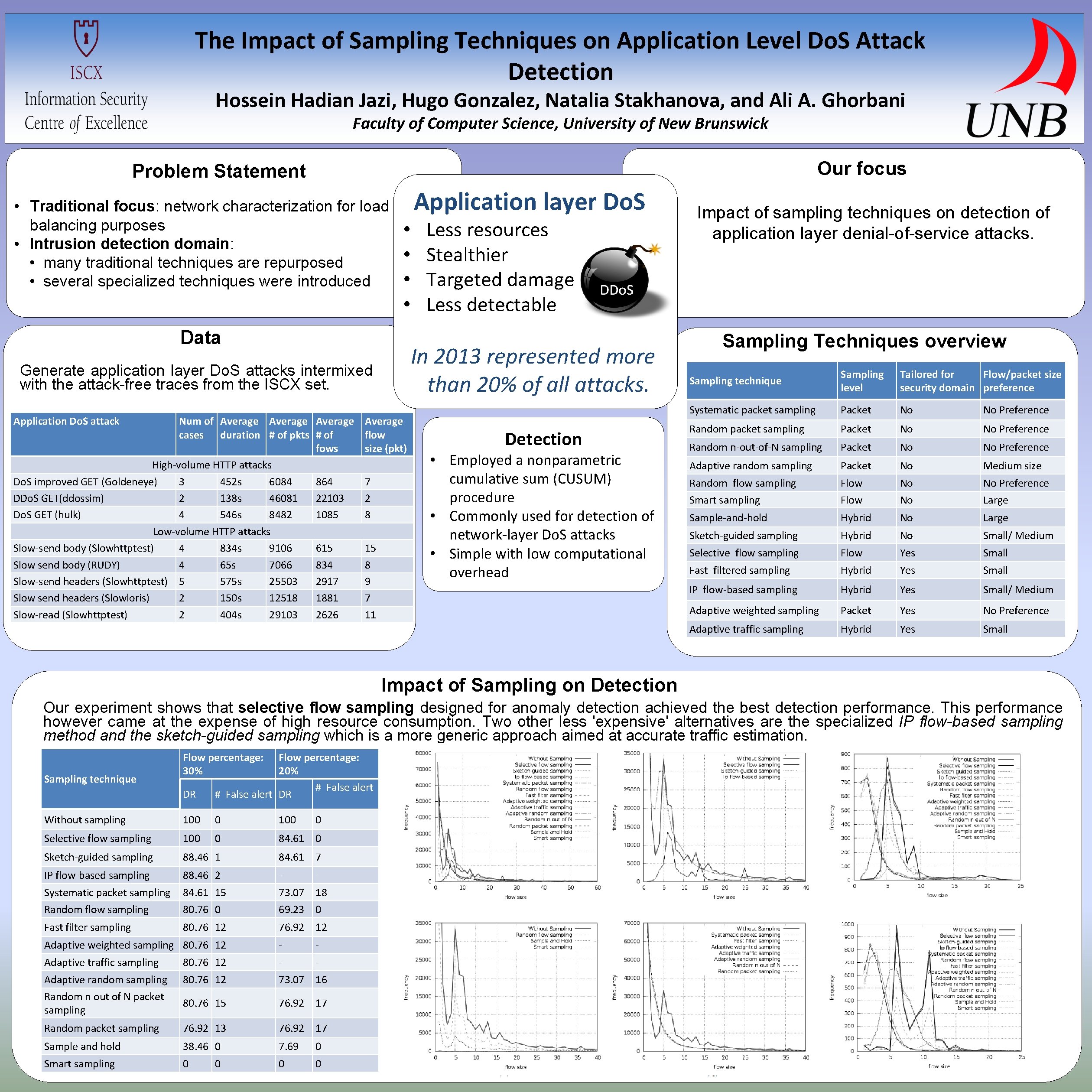The Impact of Sampling Techniques on Application Level