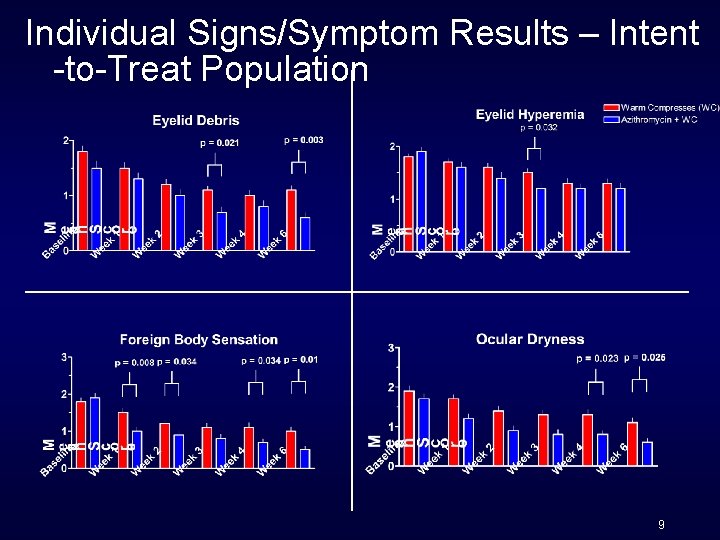 Topical Azithromycin Improves Blepharitis Signs and Symptoms W