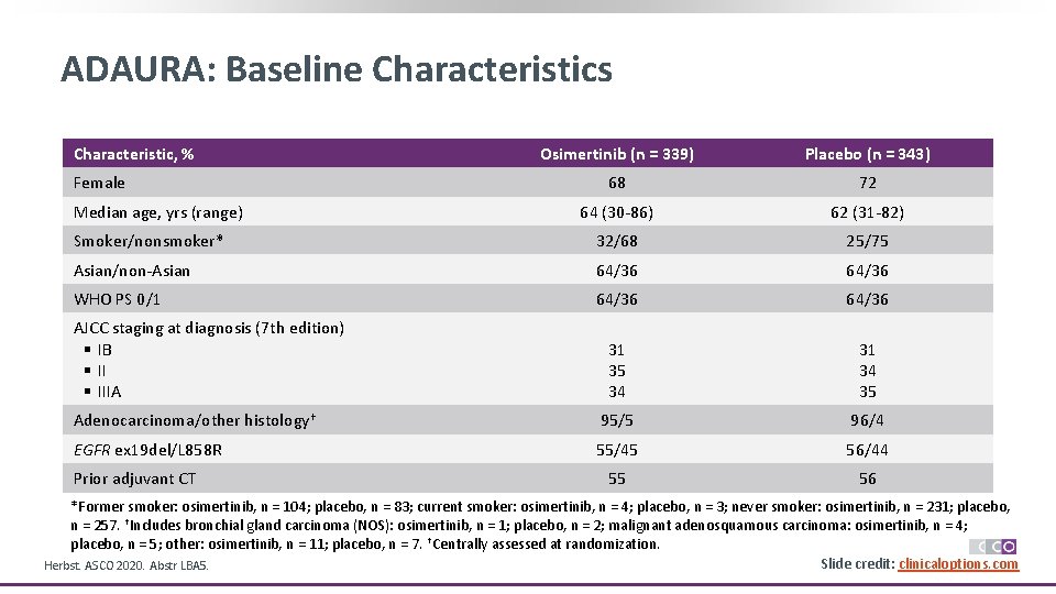 Phase III ADAURA Adjuvant Osimertinib vs Placebo After