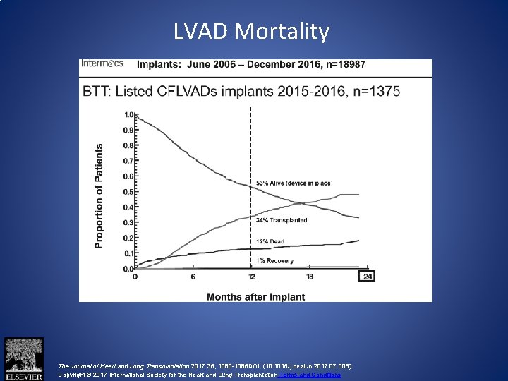 Advanced Heart Failure Modalities and Hospice Care Bridging