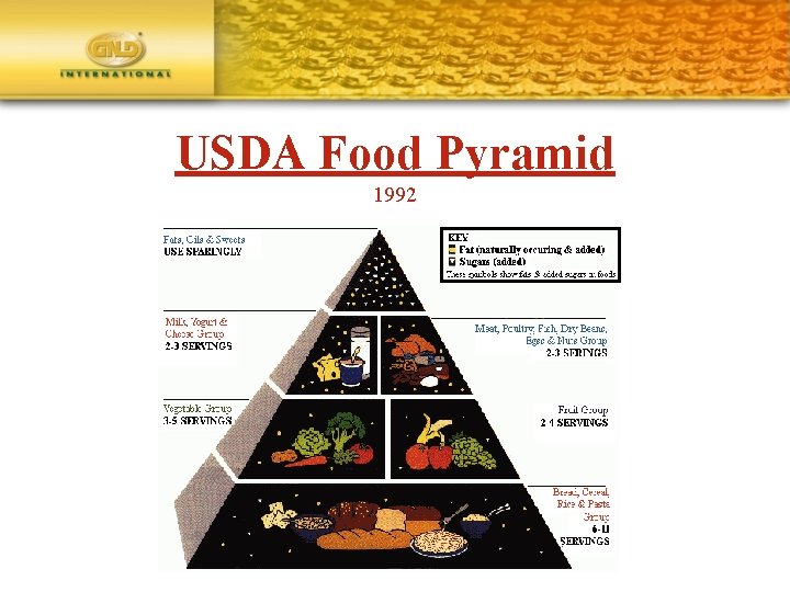 USDA Food Pyramid 1992 Harvard Food Pyramid GNLD