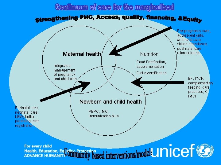 UNICEF supported interventions Current and future directions Health
