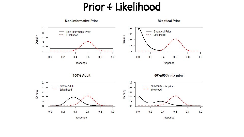 A Bayesian Approach in Design and Analysis of