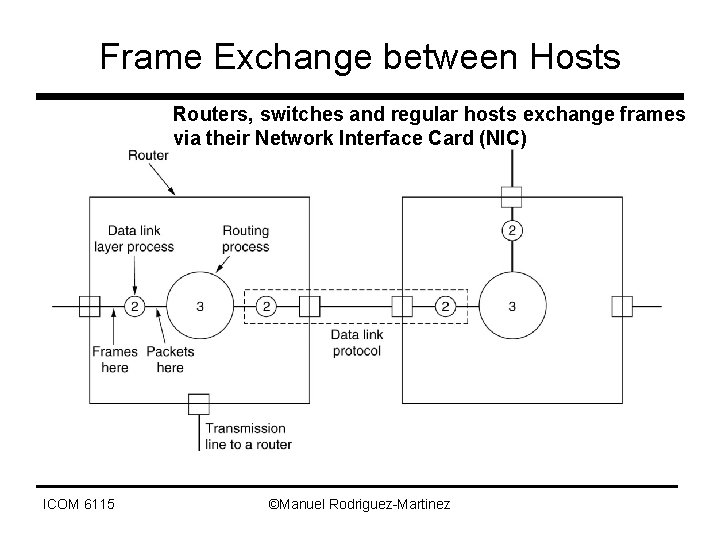 ICOM 6115 Computer Networks and the WWW Manuel
