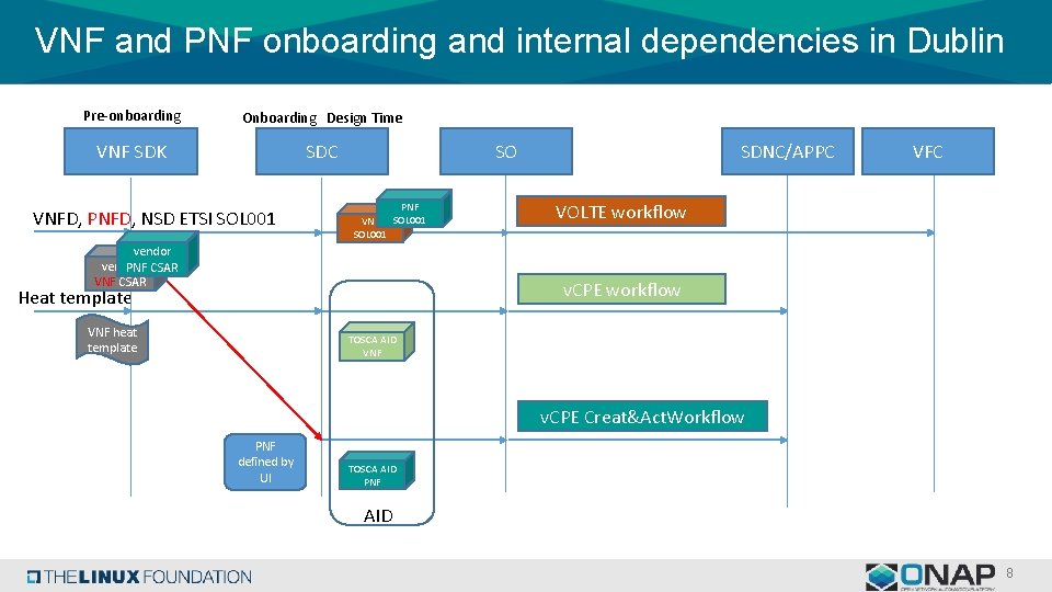 PNF Pre Onboarding and Onboarding Use Cases in