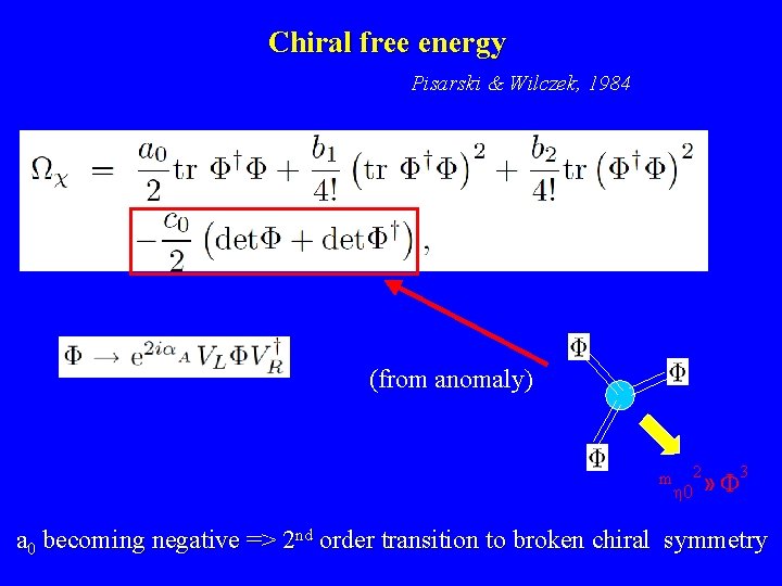 The axial anomaly and the phases of dense