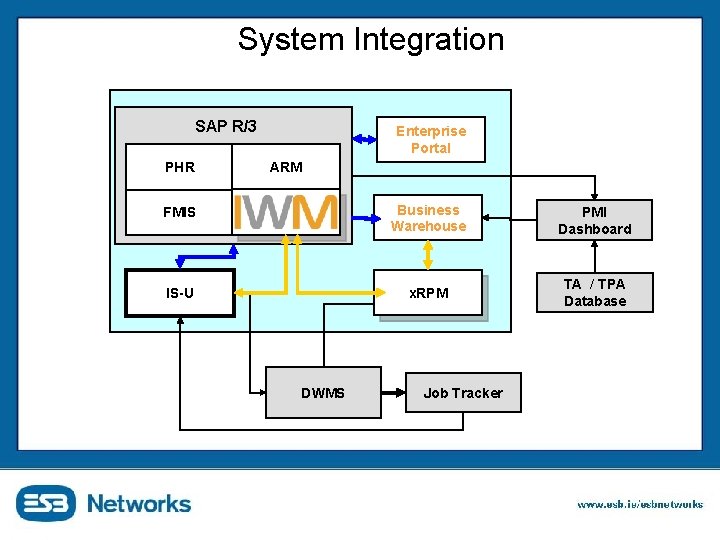 ESB Networks IT Market Retail Systems Key Components