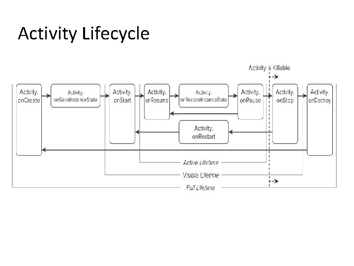 lec 02 Activities Activity Lifecycle Multiple Activities Views