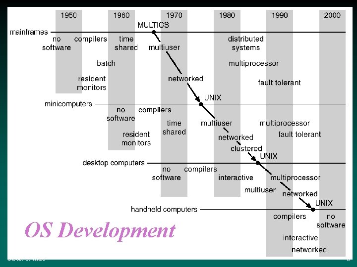 Operating Systems Certificate Program in Software Development CSETC