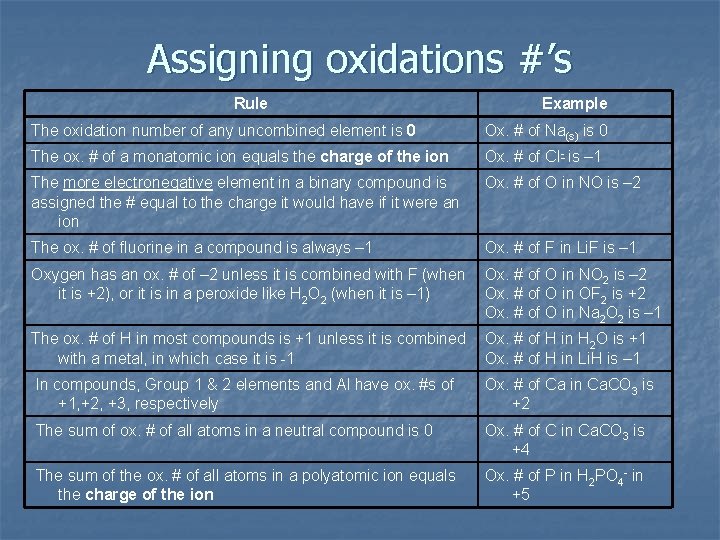 OxidationReduction Reactions Redox OxidationReduction n Oxidation n a