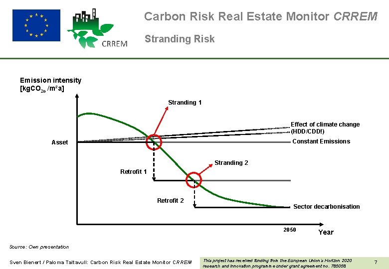 Carbon Risk Real Estate Monitor CRREM Prof Dr