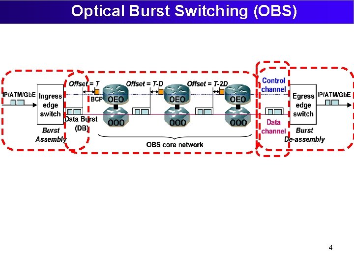 Rate and distance fairness in OBS networks Tananun