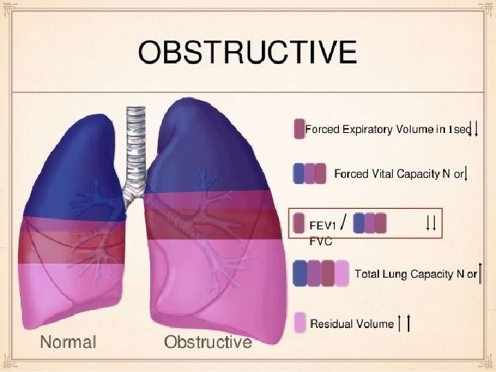 Respiratory Distress Syndrome obstructive vs restrictive lung disease
