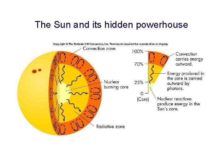 The Sun and its hidden powerhouse Physical properties