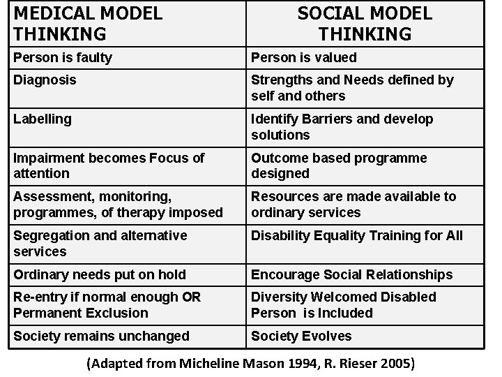 Implementing Inclusive Education MEDICAL MODEL THINKING SOCIAL MODEL