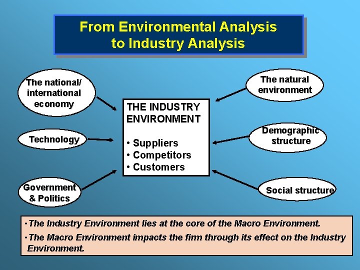 Industry Analysis The Fundamentals OUTLINE The objectives of
