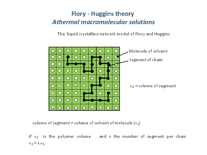 Thermodynamic of polymers in solution Flory Huggins theory