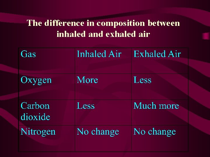 Respiration and Gaseous Exchange Respiration Use of energy