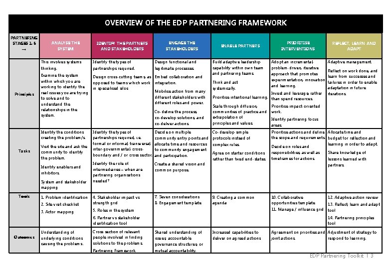 A Partnering Toolkit Developed by the Western Cape