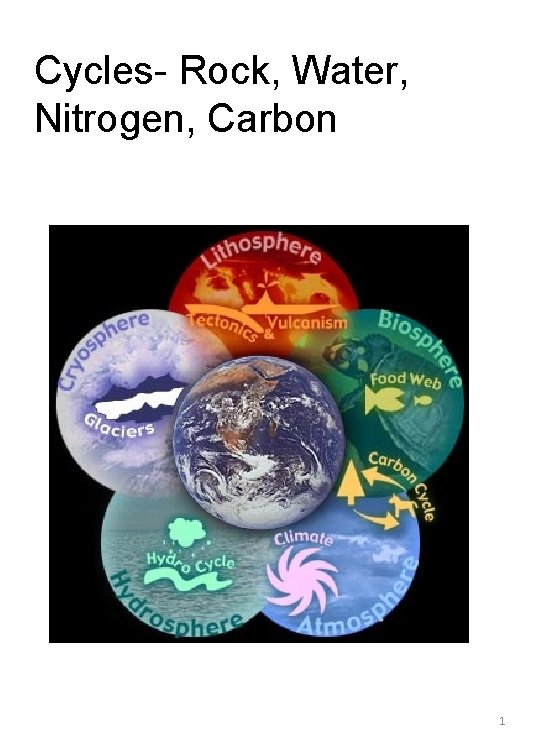 Cycles Rock Water Nitrogen Carbon 1 Earth Materials