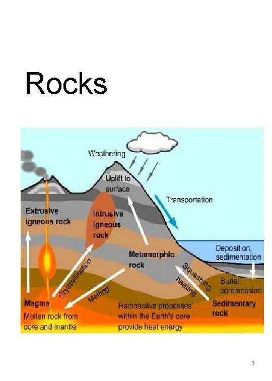 Cycles Rock Water Nitrogen Carbon 1 Earth Materials
