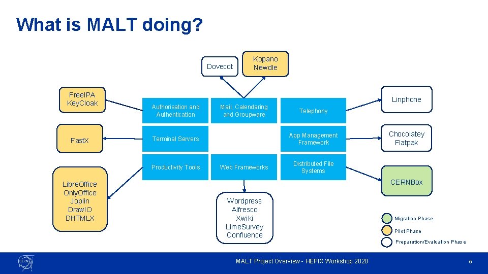 MALT Project Overview Maite Barroso Lopez MALT Project