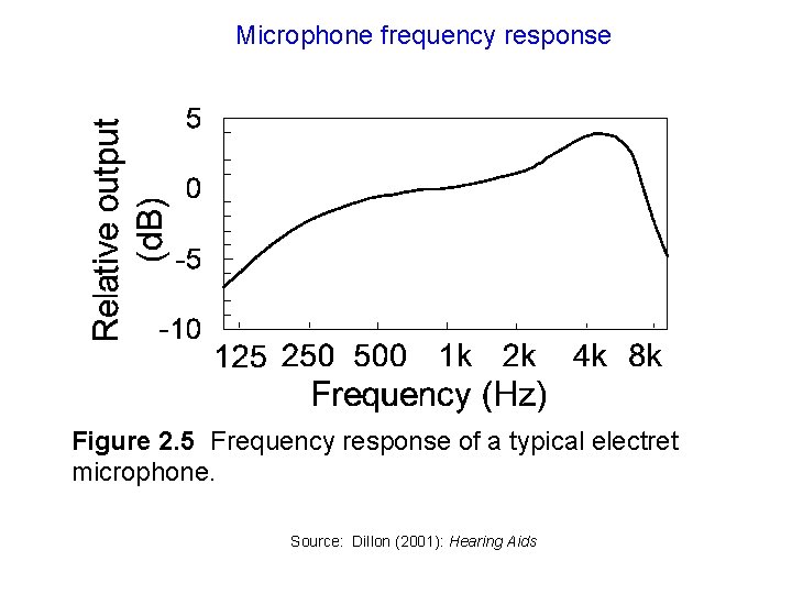 Figures for Chapter 2 Components Dillon 2001 Hearing