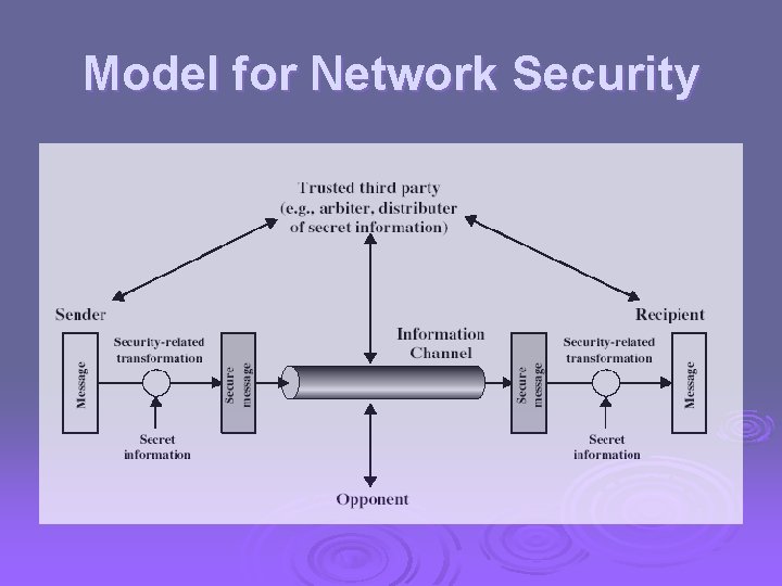 Cryptography and Network Security Chapter 1 Fourth Edition