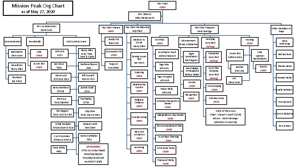 Dist Chair OPEN Mission Peak Org Chart as