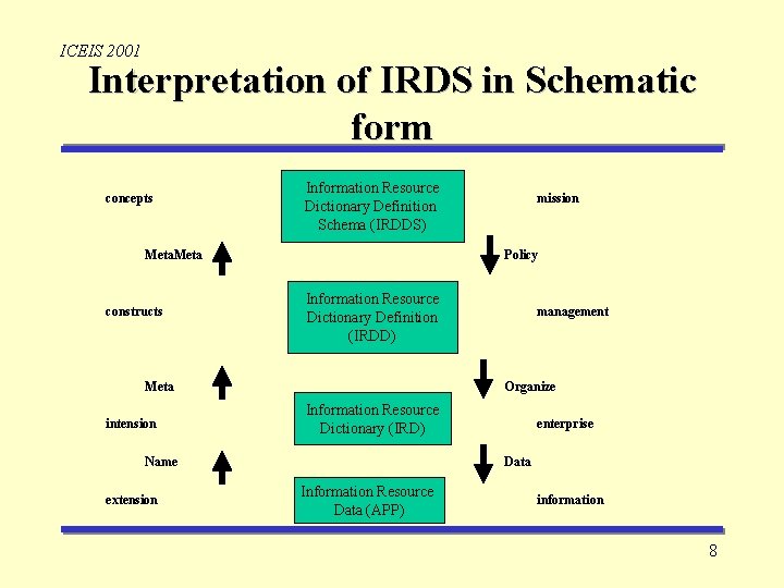 ICEIS 2001 A Universal Technique for Relating Heterogeneous