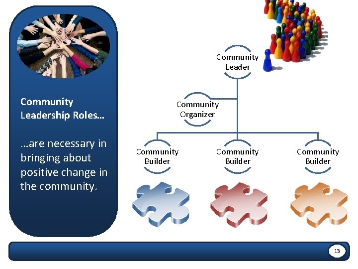 SESSION TWO COMMUNITY BUILDING PRINCIPLES Objectives 1 Define
