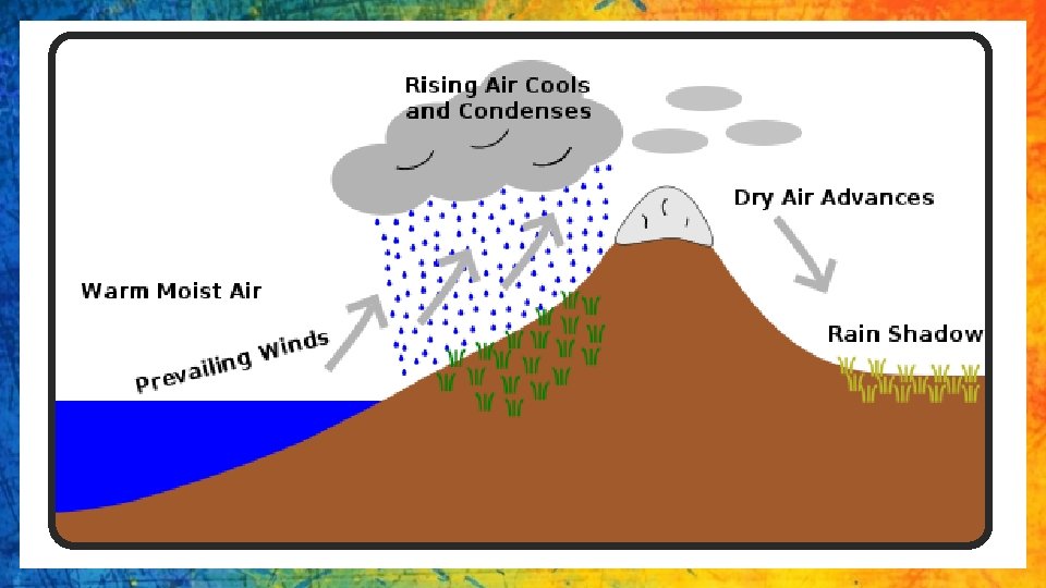 CLASS V CHAPTER 4 Weather and Climate MAY