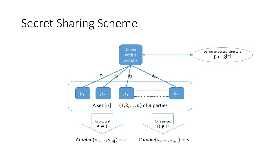 Constructing Ideal Secret Sharing Schemes based on Chinese