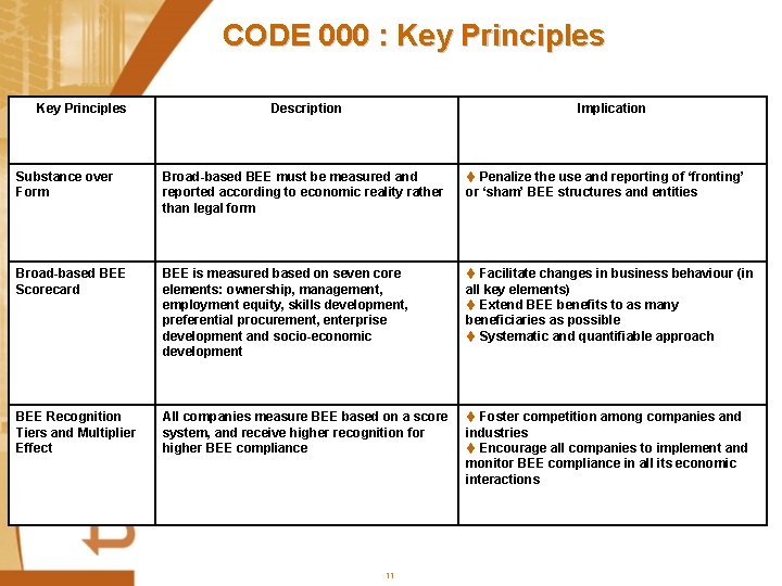 BACKGROUND BEE STRATEGY t Since 1994 BEE has