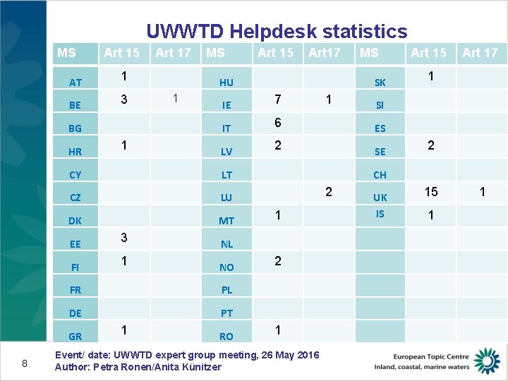 2015 UWWTD data call Current status as of